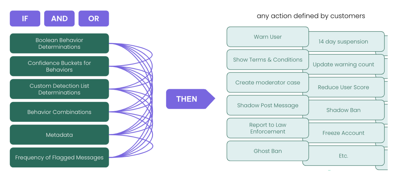 AI-Based Content Moderation: Improving Trust & Safety Online