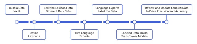 AI-Based Content Moderation: Improving Trust & Safety Online